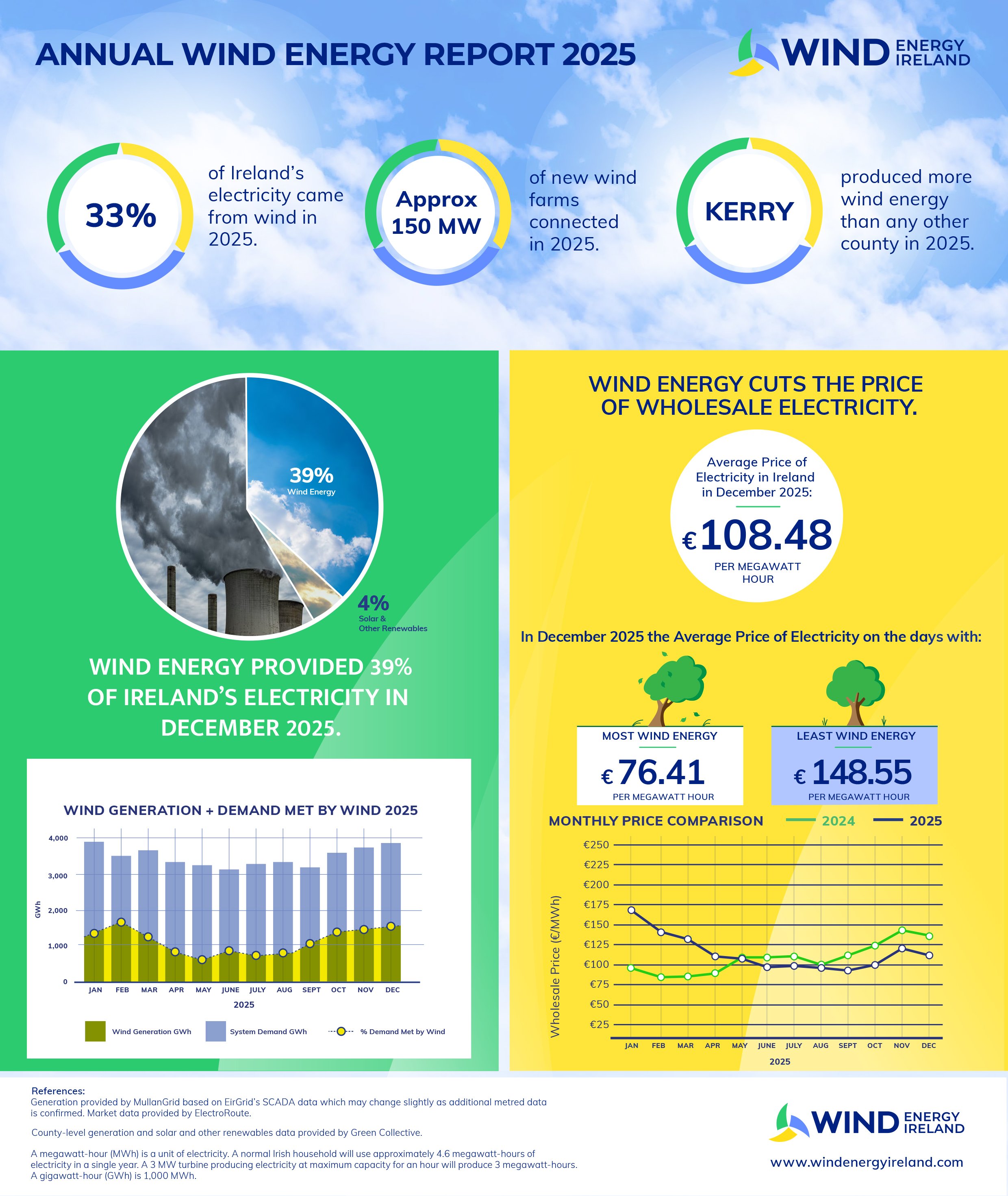 Irish wind farms provided a third of our power in 2025