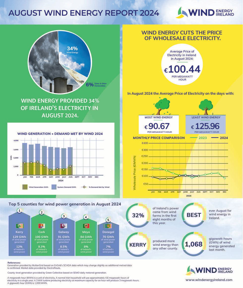 Irish wind farms set new August records